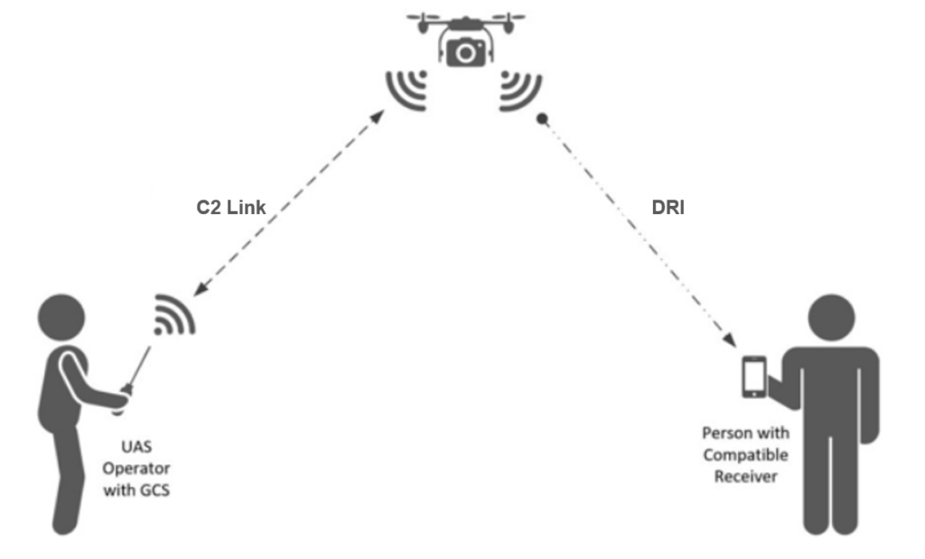 Direct Remote Identification (DRI) | EU Drone Port™ 🇪🇺
