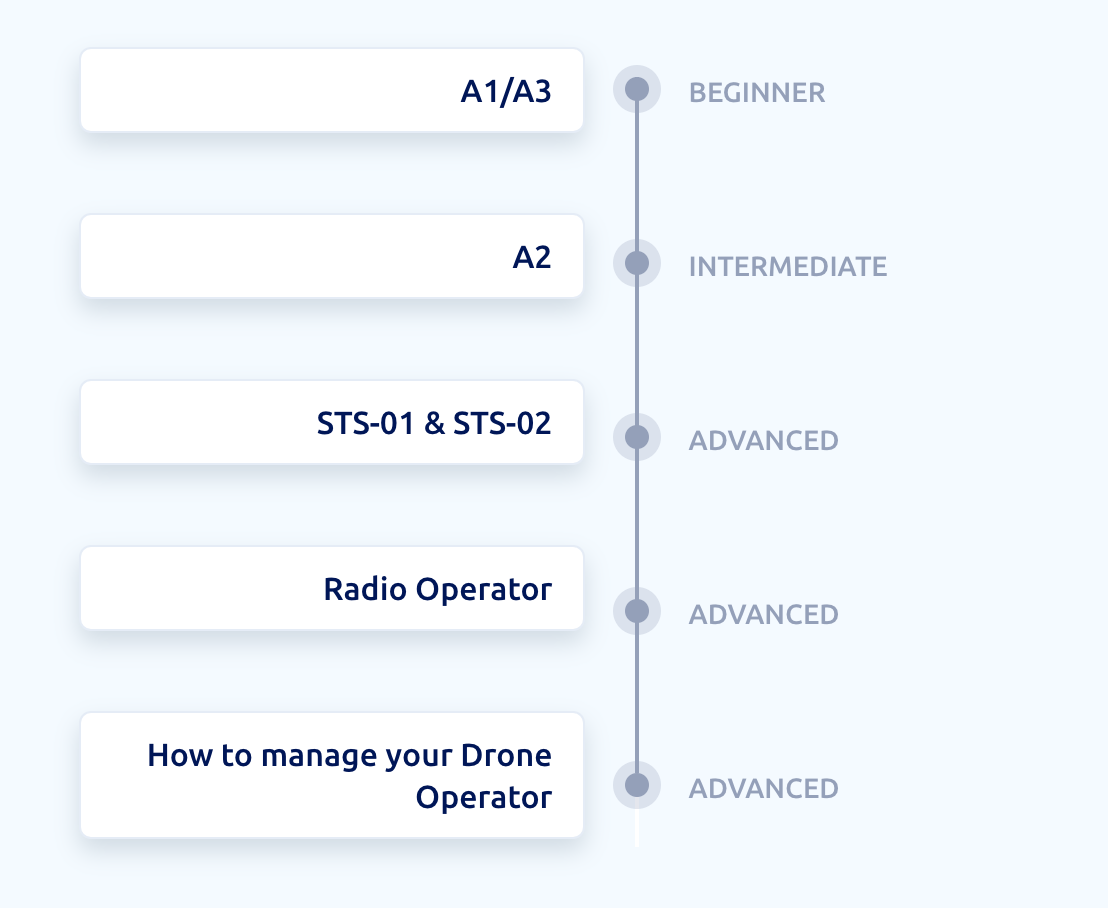 Drone Training Guide - Become an Experienced Drone Pilot | EU Drone ...